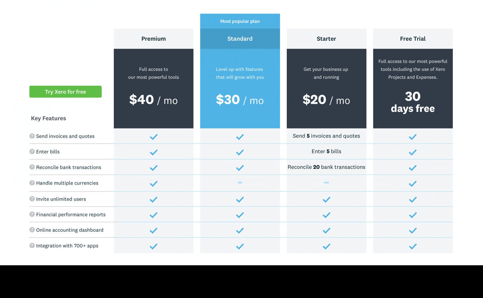 xero price chart | Rockbell
