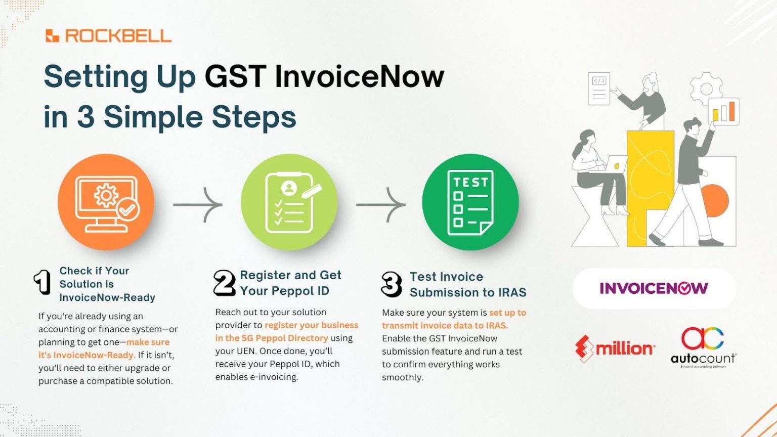 What is InvoiceNow | GST Compliance Singapore | Rockbell SG